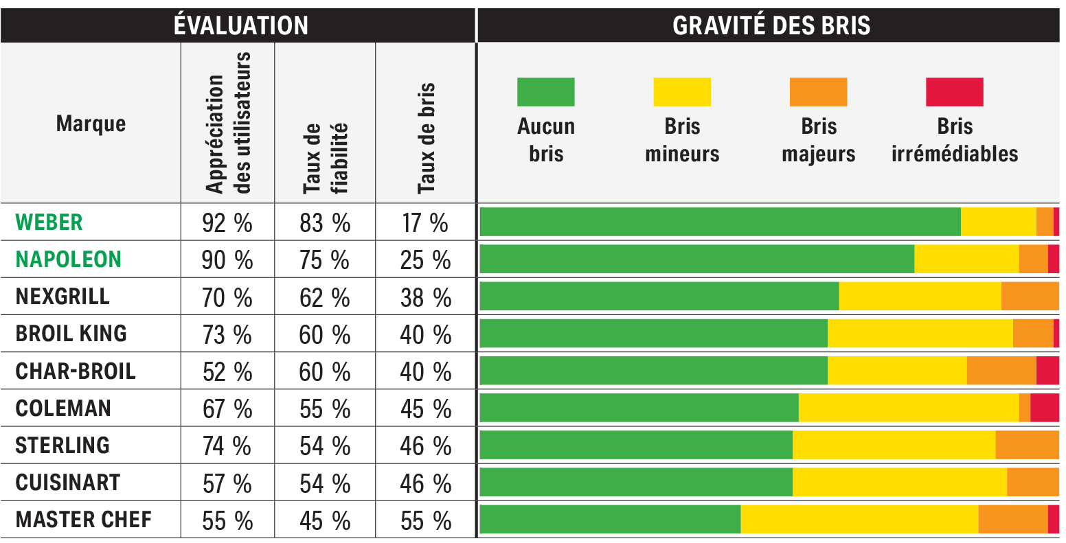 Les meilleures marques de barbecues (BBQ) | Protégez-Vous.ca